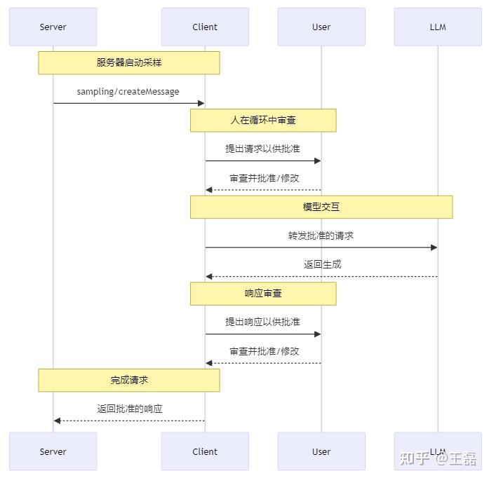 【协议】01-MCP：AI时代的HTTP，大模型应用连接数据源的新桥梁 - 知乎