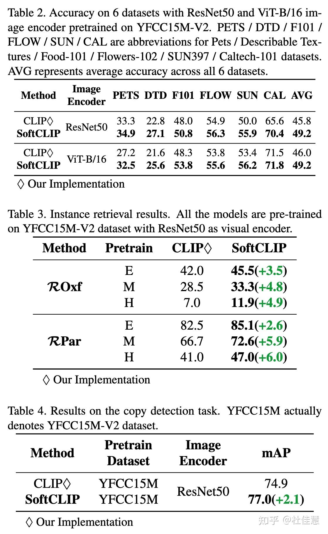 SoftCLIP: Softer Cross-modal Alignment Makes CLIP Stronger - 知乎