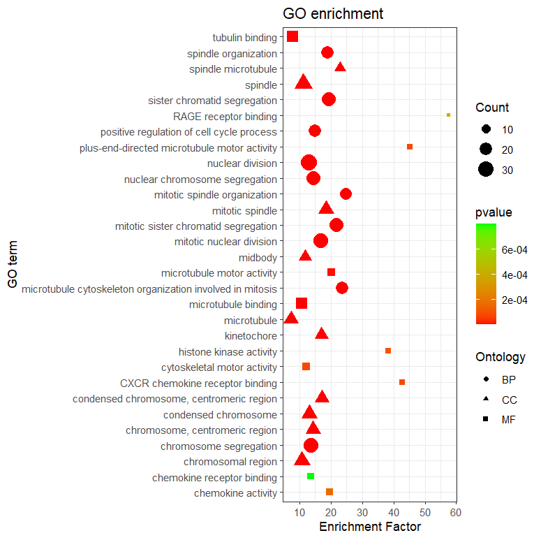 R语言clusterProfiler包GO富集分析（enrichplot包、GOplot包和ggplot2绘图） - 知乎