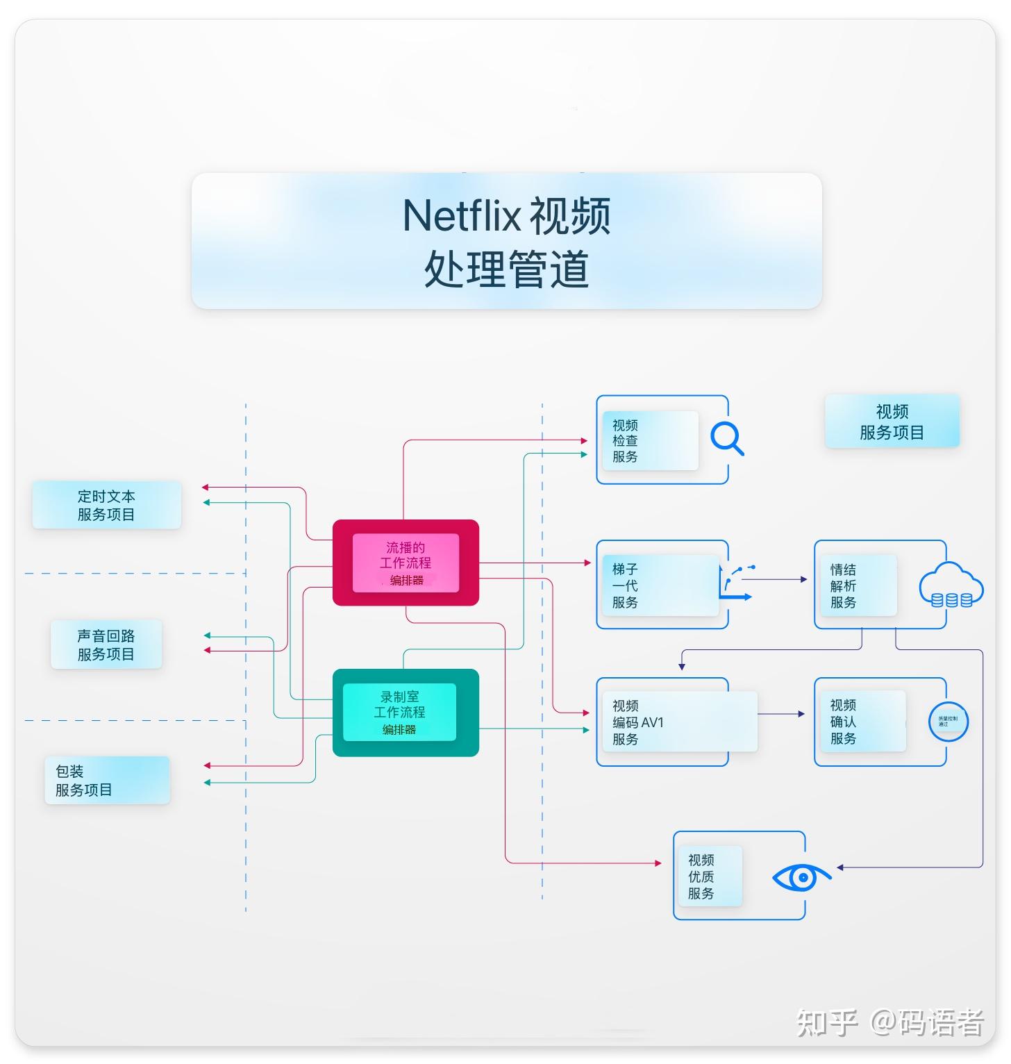 Netflix系统架构解析 - 知乎