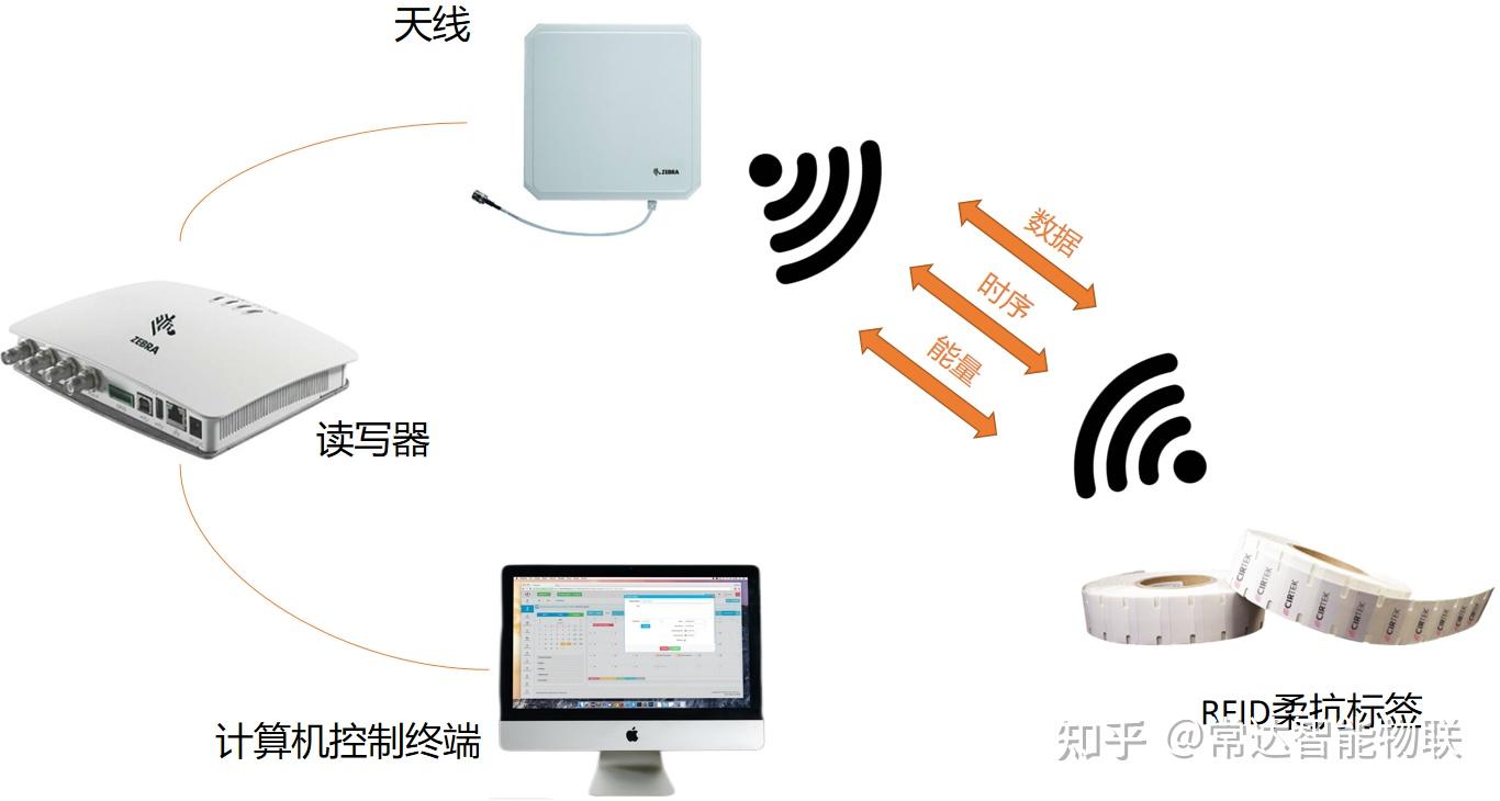 一文读懂什么是 RFID？RFID 的工作原理是什么？ 应用在什么行业？ - 知乎