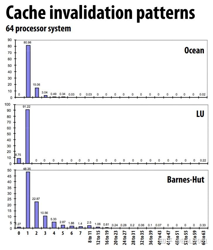 缓存一致性之Directory-based cache coherence - 知乎