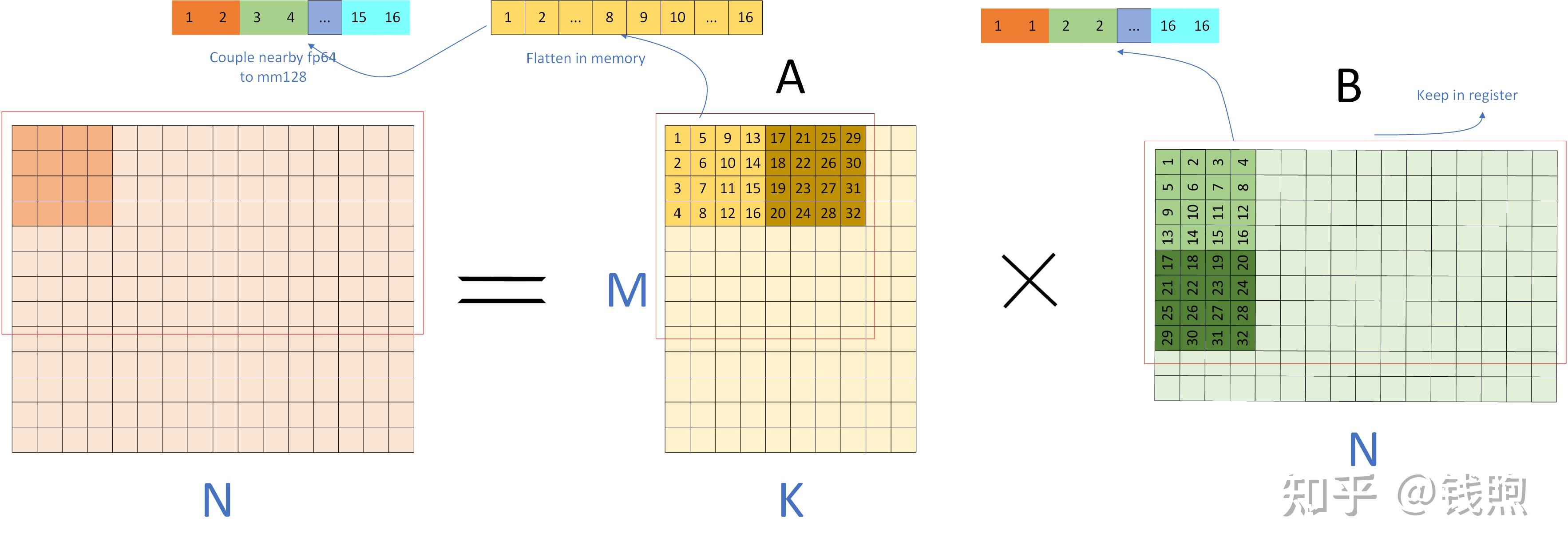初探GEMM--how to optimize gemm by flame - 知乎
