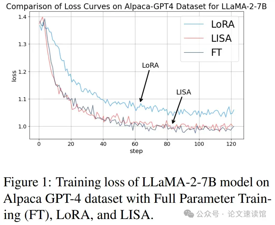 论文学习：LISA：使用层重要性采样来进行LLM的内存高效微调 - 知乎