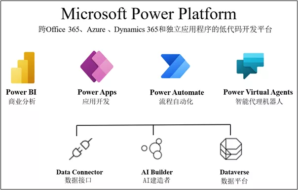 Microsoft Power Platform能够应用到哪些领域？