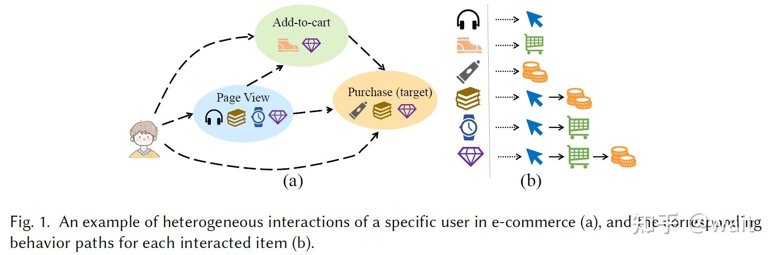 ACM TOIS | 基于个性化有向无环行为图的多行为推荐系统 - 知乎