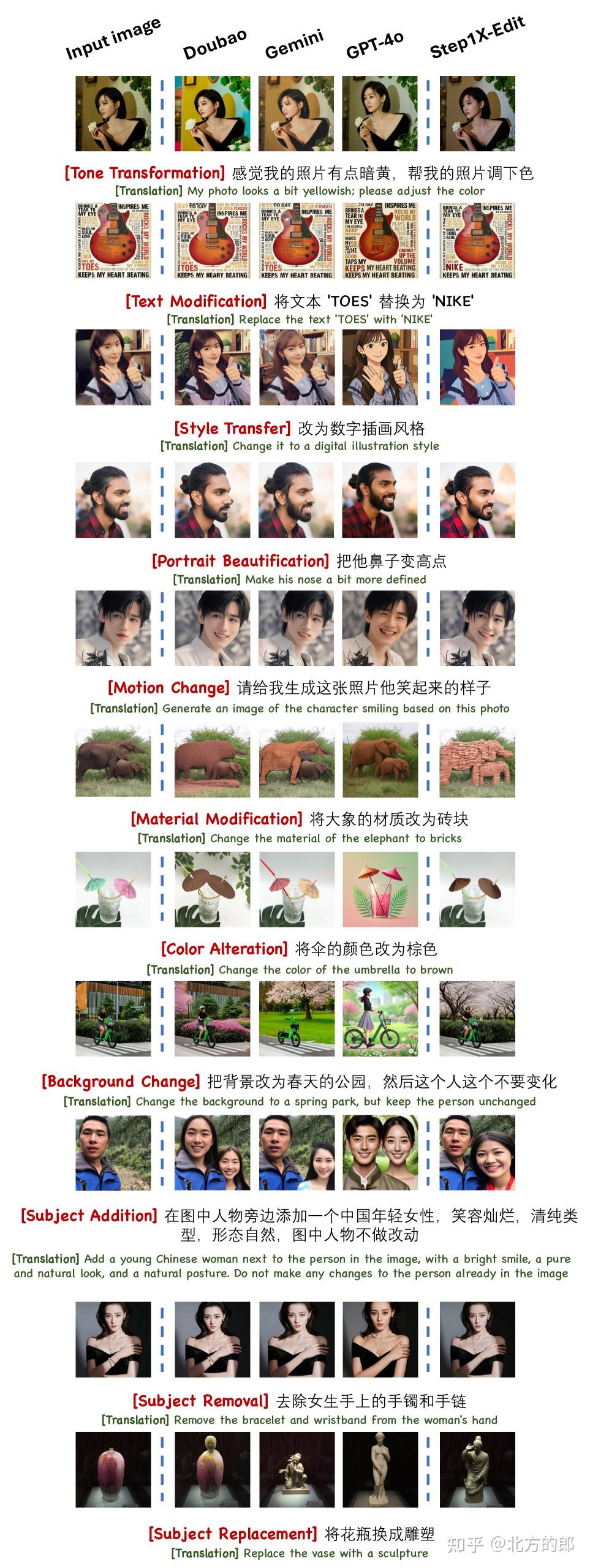 Step1X-Edit：突破开源图像编辑瓶颈，迈向通用编辑新时代 - 知乎