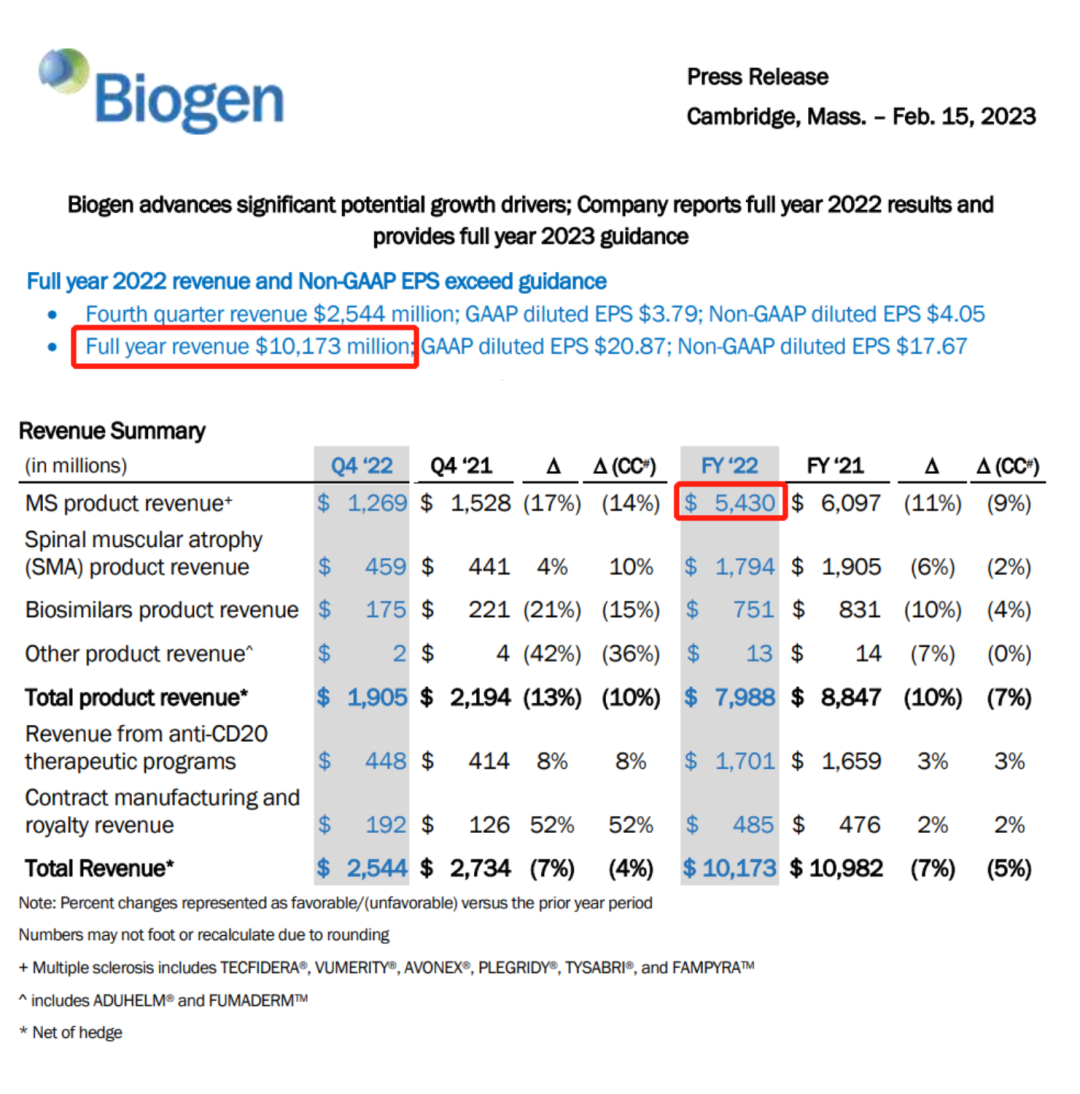 Biogen收缩占年收入一半的「最」核心业务，这是不是叫该收手时就收手 - 知乎