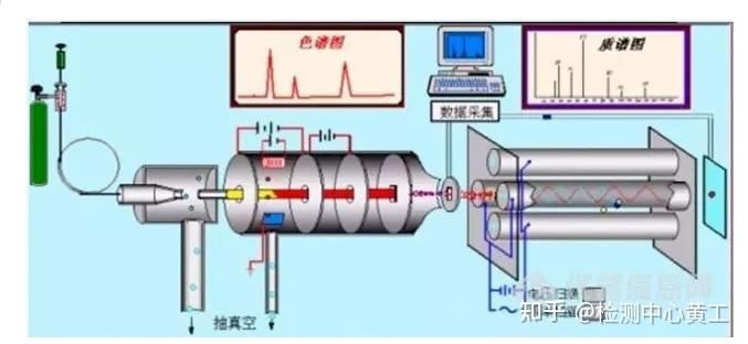 GC-MS入门级知识点（含原理、结构、定性、常见问题等） - 知乎