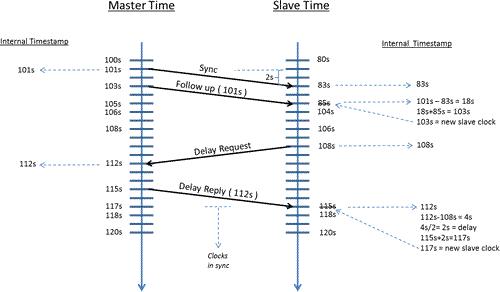 PTP时间同步的具体原理 - 知乎