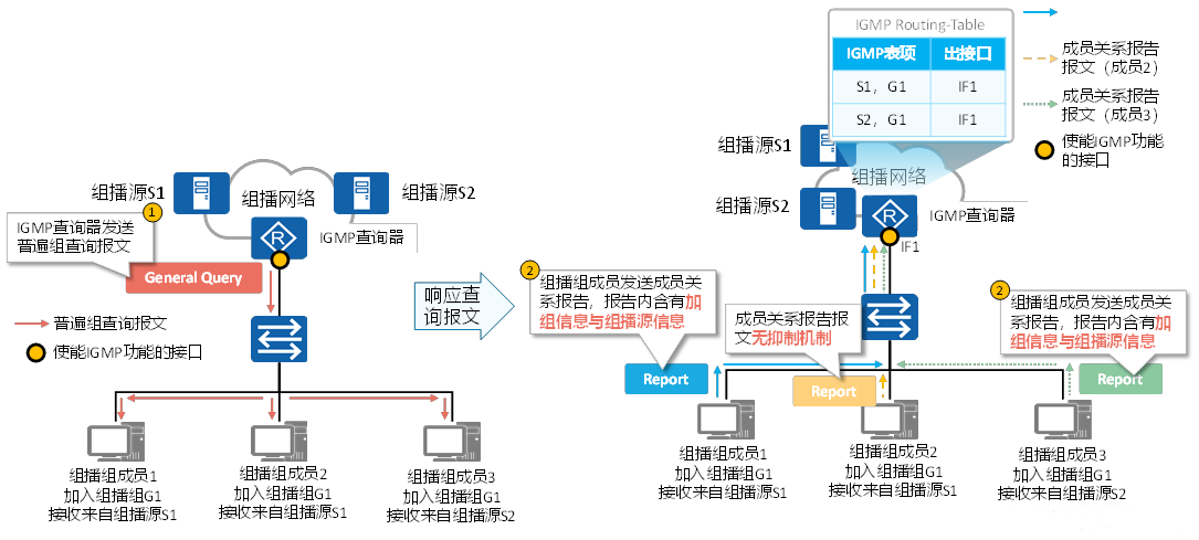 IGMP/MLD/PIM/组播协议全解析【很详细】 - 知乎