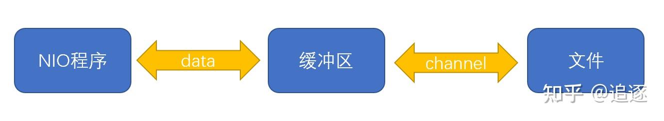 搞清楚Java NIO原理与简单实现 - 知乎