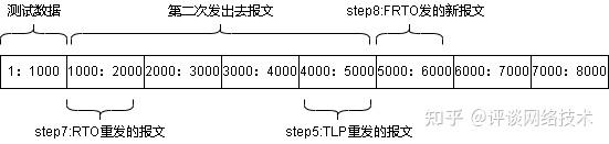 TCP协议细节系列（5）：TCP F-RTO - 知乎