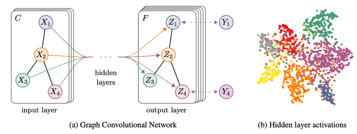 GCN论文阅读笔记(1)-SEMI-SUPERVISED CLASSIFICATION WITH GRAPH CONVOLUTIONAL ...