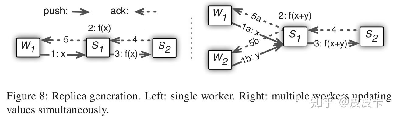 [OSDI'14] Scaling Distributed Machine Learning with the Parameter Server - 知乎
