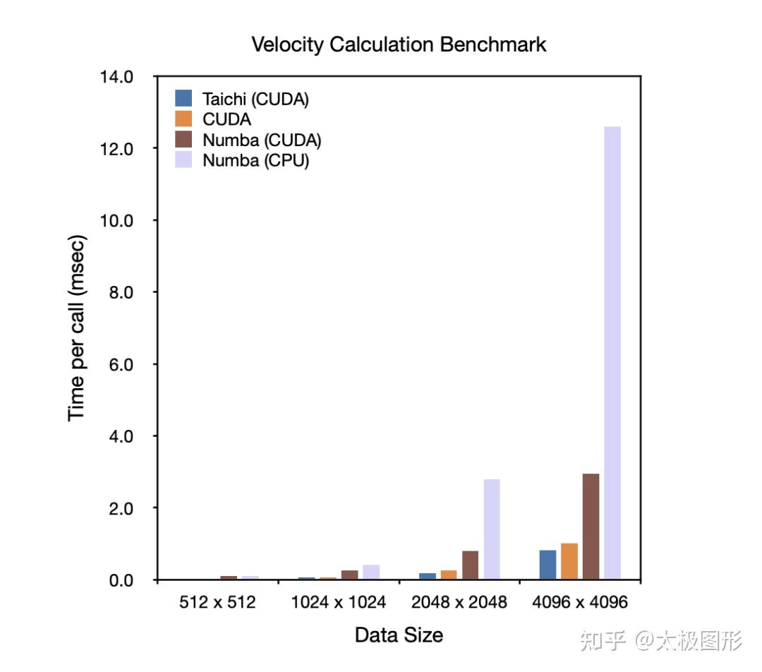 优化 Python 性能：PyPy、Numba 与 Cython，谁才是目前最优秀的 Python 运算解决方案？ - 知乎
