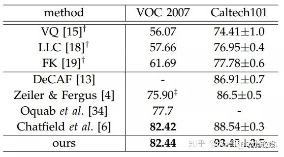 SPP(Spatial Pyramid Pooling)网络 - 知乎