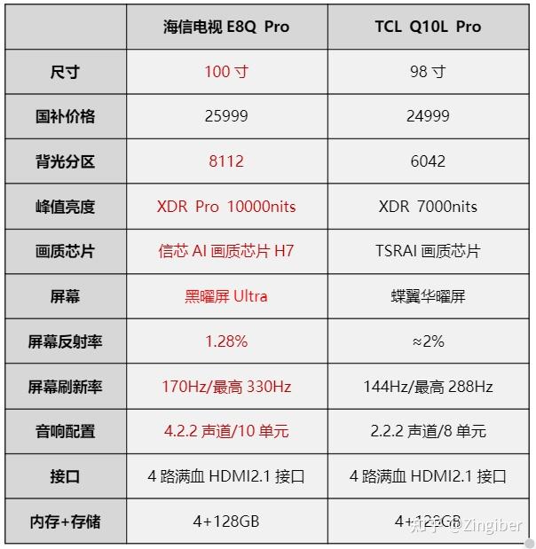国补期间选购100寸电视看这篇！海信电视E8系列新品E8Q Pro VS TCL Q10L Pro，一篇告诉你选哪款更合适 - 知乎