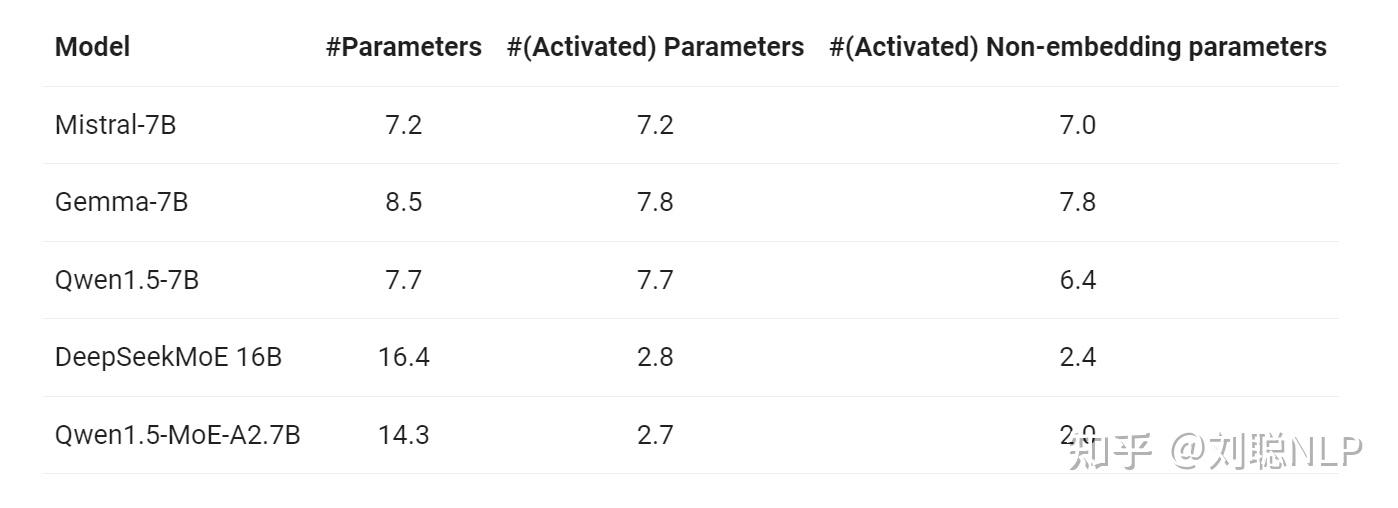 Qwen1.5-MoE模型：2.7B的激活参数量达到7B模型的性能 - 知乎