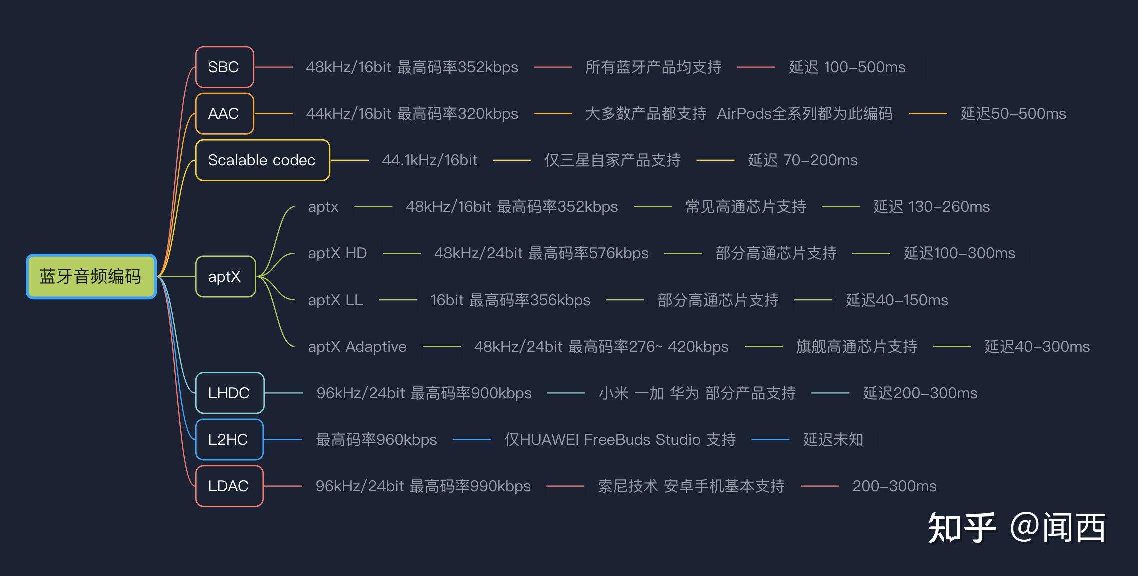 蓝牙音频解码SBC/AAC/aptX/aptX HD/LDAC/LHDC傻傻分不清楚，买蓝牙耳机应该选哪个？ - 知乎