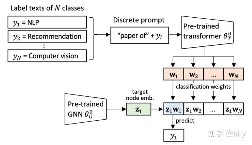 Prompt Tuning on Graph-augmented Low-resource Text Classification - 知乎