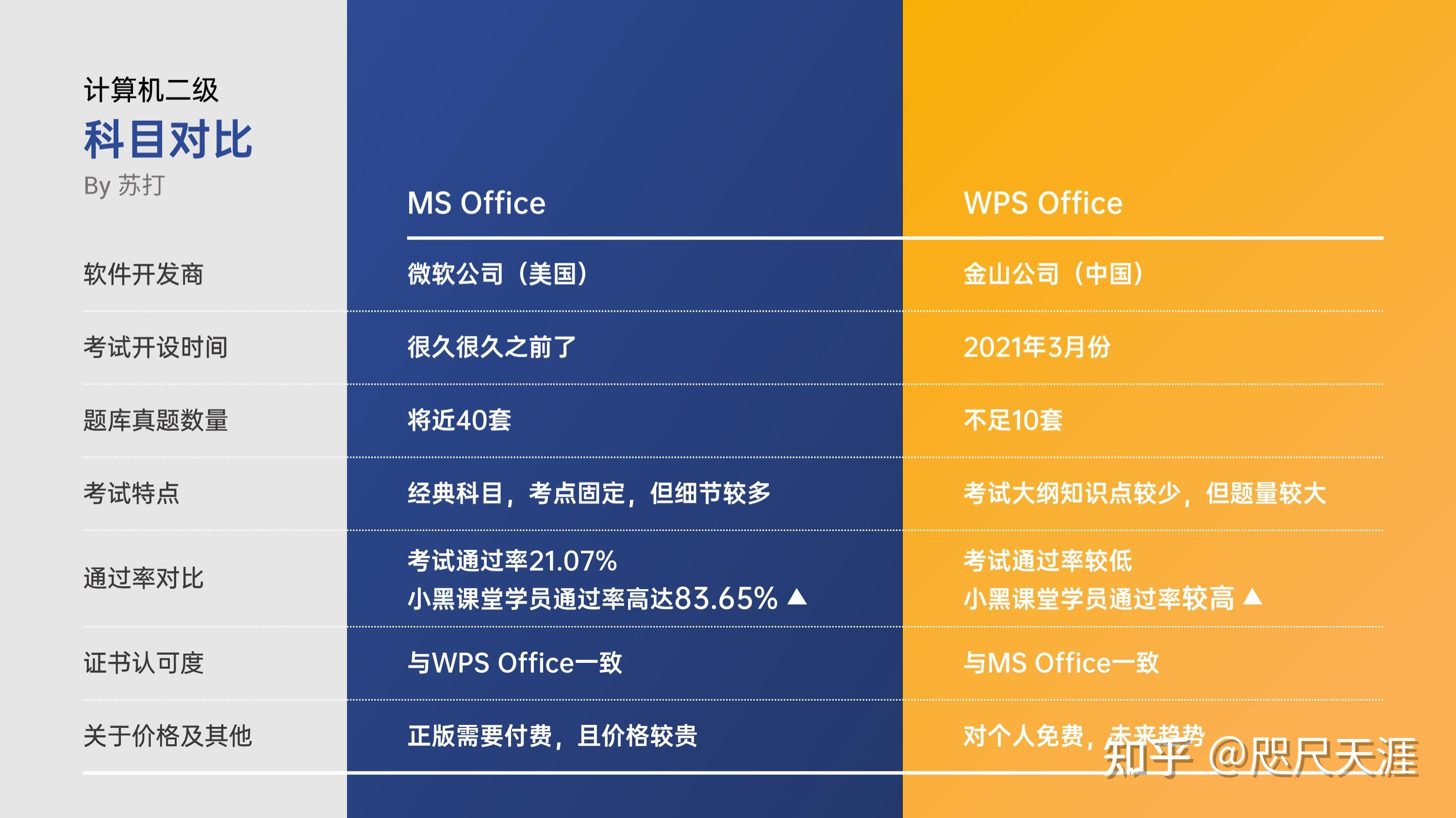 计算机二级MS Office简介及备考攻略 - 知乎