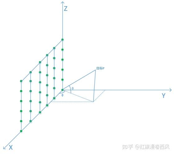 ULA和UPA阵列天线模型 - 知乎