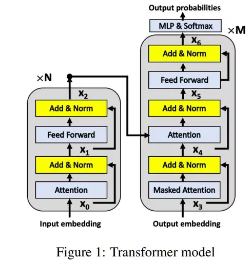 把Transformer加深几倍，会怎么样？ - 知乎