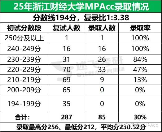 2021-2025浙江财经大学MPAcc近五年考情分析 - 知乎