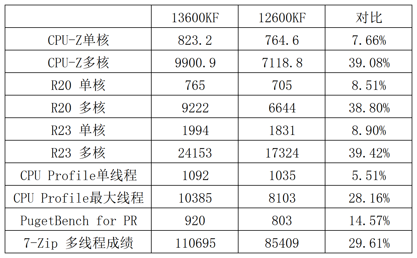 13600KF和12600KF怎么选？实测对比 - 知乎