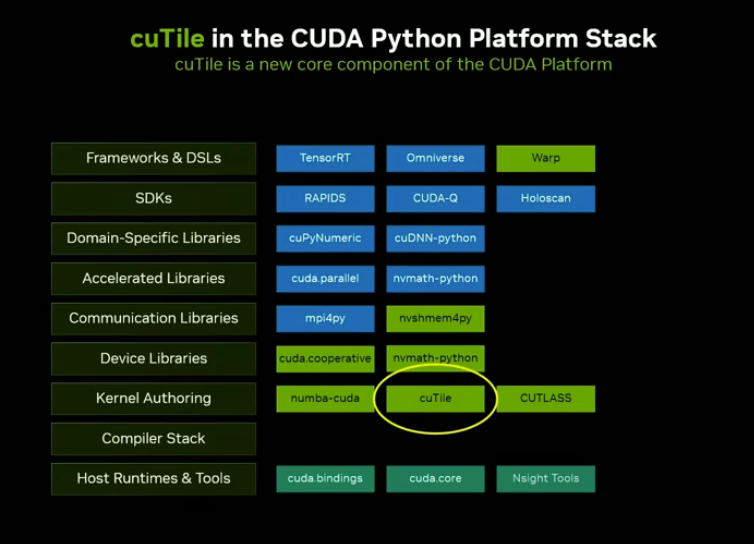 CUDA编程革命：cuTile分块计算赋能高效GPU开发 - 知乎