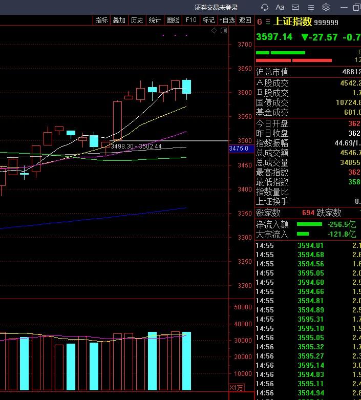 3570成为短线支撑 - 知乎