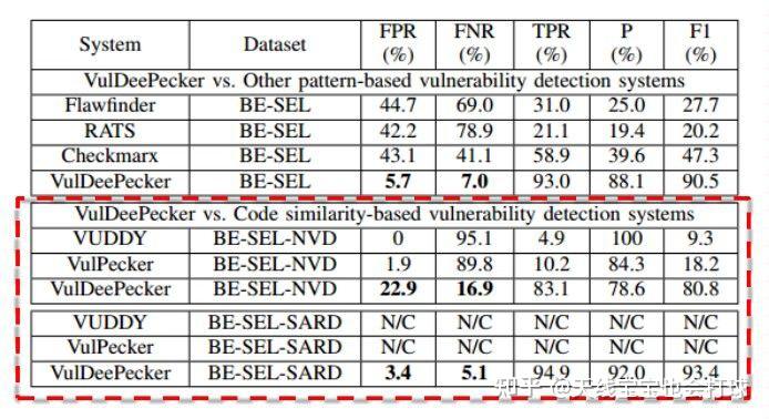 学习笔记：VulDeePecker - 知乎
