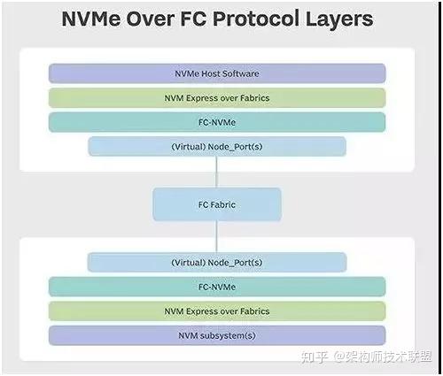 详谈NVMe和NVMe-oF架构和知识点 - 知乎
