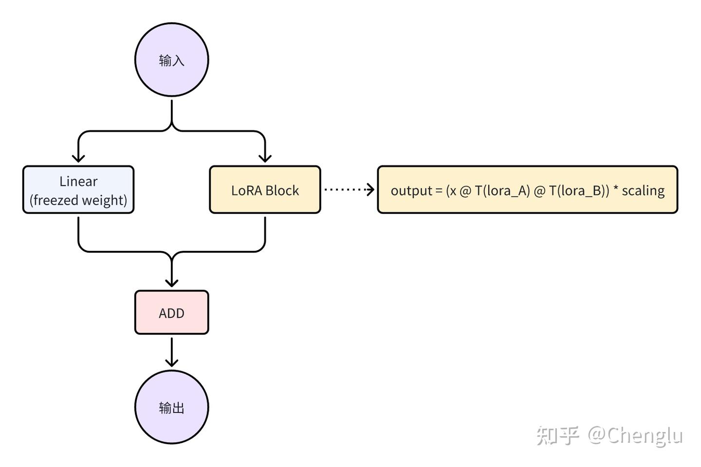 从源码理解 LoRA 微调原理 - 知乎