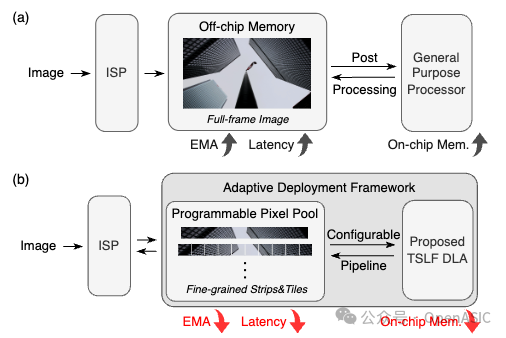 VIP Innovations | A Tightly Coupled AI-ISP Vision Processor - 知乎