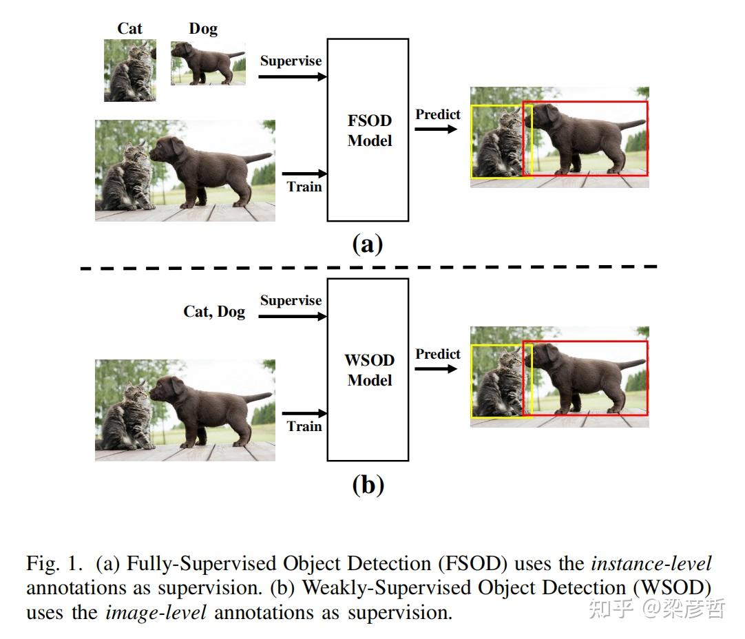 弱监督目标检测（WSOD）综述笔记 - 知乎