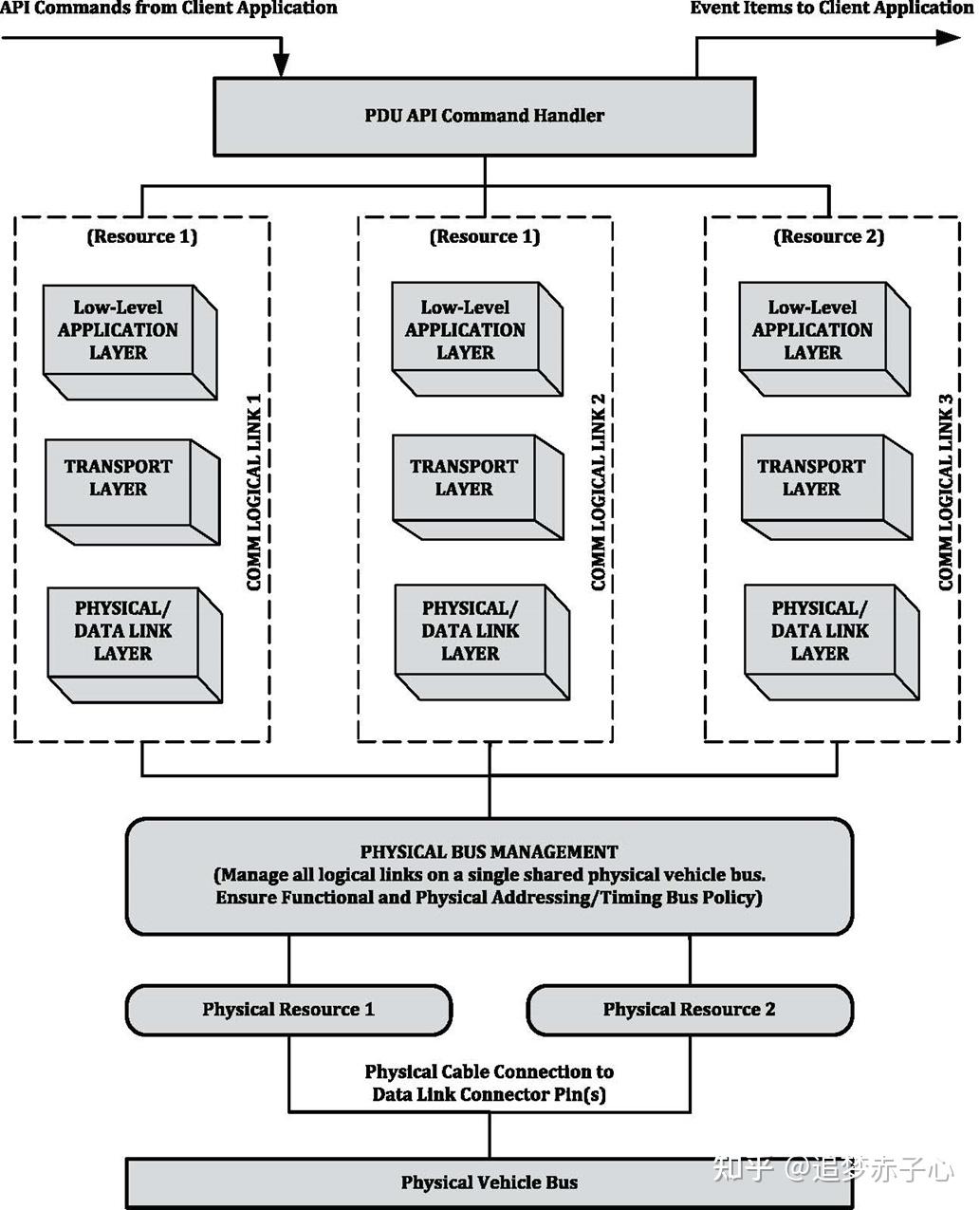 ISO 22900-2-2017 D-PDU-API - 知乎