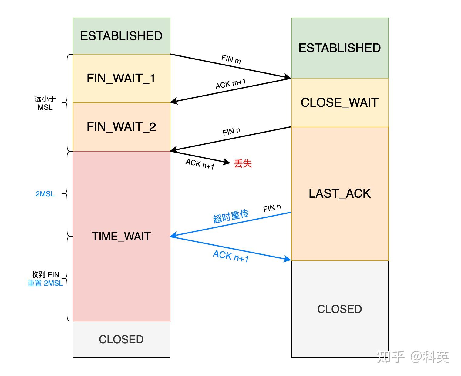 服务端close-wait或者time-wait状态过多会导致什么样的后果？ - 知乎