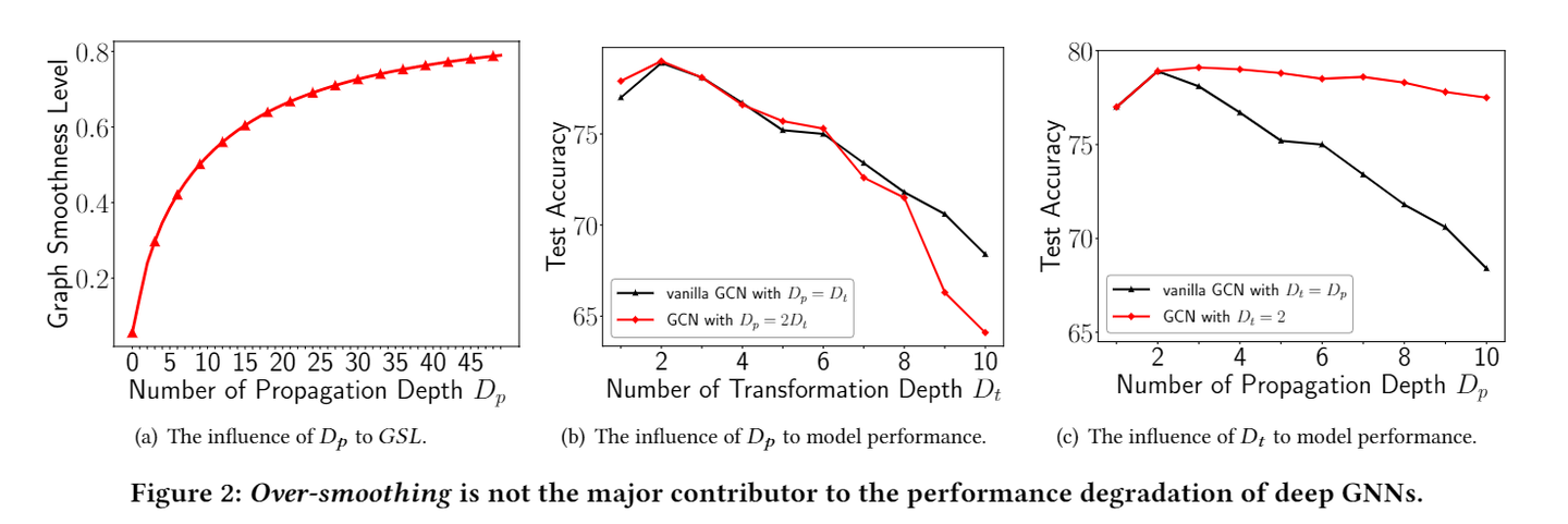 论文笔记 | KDD 2022 | Model Degradation Hinders Deep Graph Neural Networks - 知乎