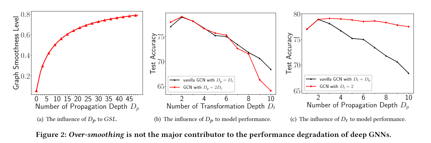 论文笔记 | KDD 2022 | Model Degradation Hinders Deep Graph Neural Networks - 知乎