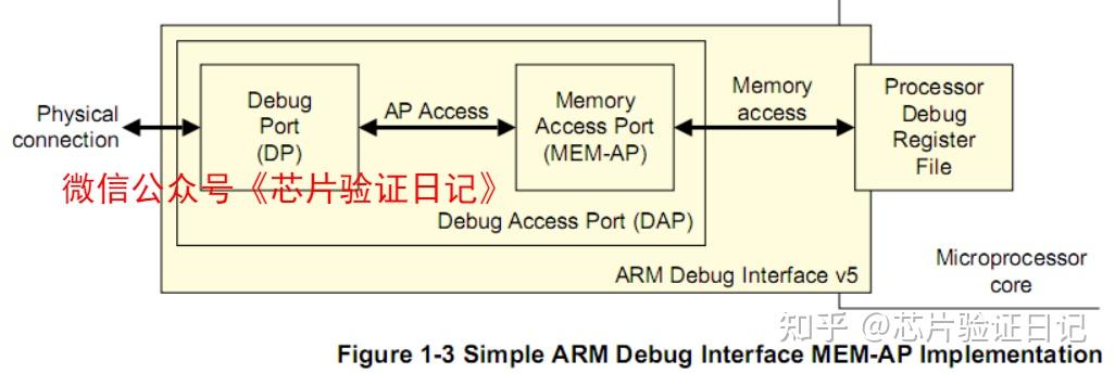 一文帮你彻底搞懂ARM Debug Interface之SWD - 知乎