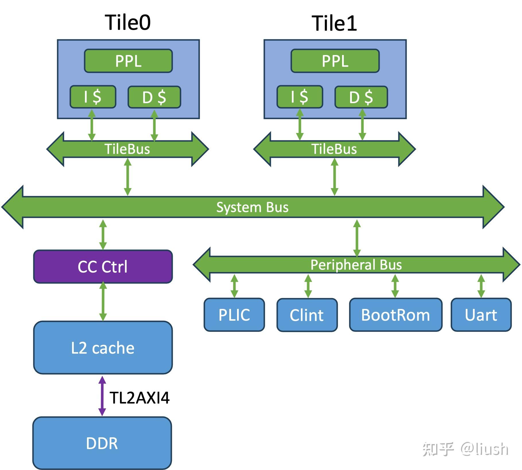 SiYuan--TileLink协议 - 知乎