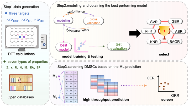DFT+机器学习结合新突破！！北工大孙少瑞教授 JPCL | DFT和ML方法加速发现高效双金属位点催化剂 - 知乎