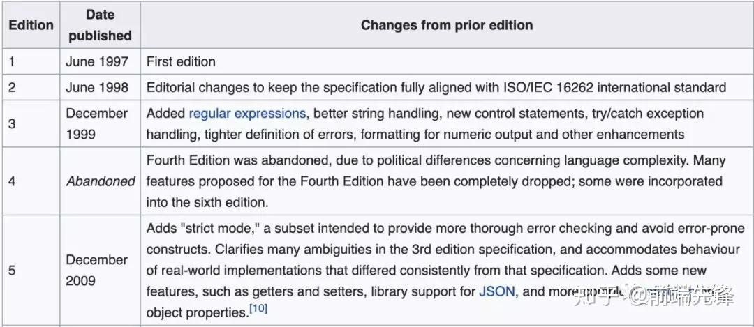 从 JavaScript、ES6、ES7 到 ES10，你学到哪儿了？ - 知乎