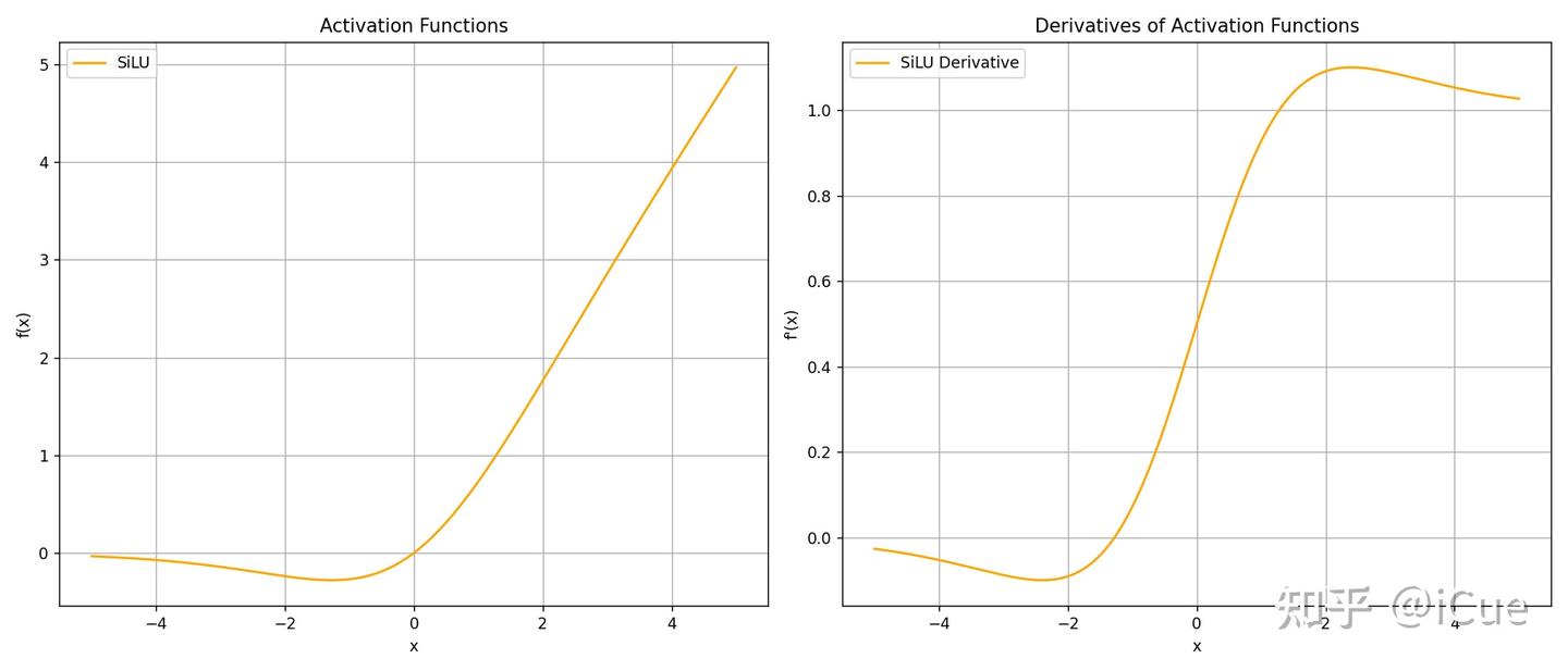 ReLU/GELU/Sigmod-GELU/Swish/SiLU生成式LLM的常用激活函数 - 知乎