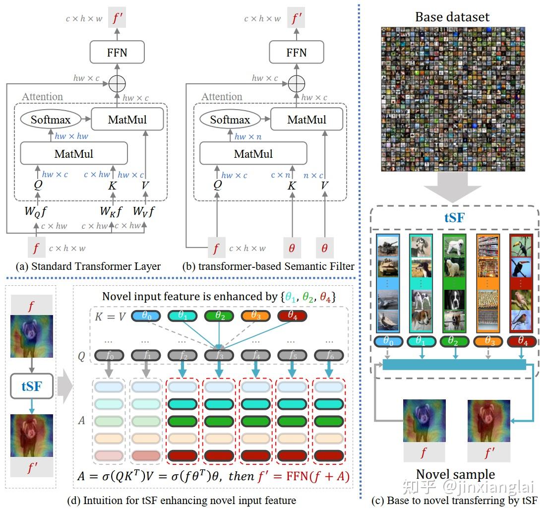 Transformer Attentioin在小样本学习Few-Shot Learning中的应用 (DCNet/tSF/Meta-DETR ...