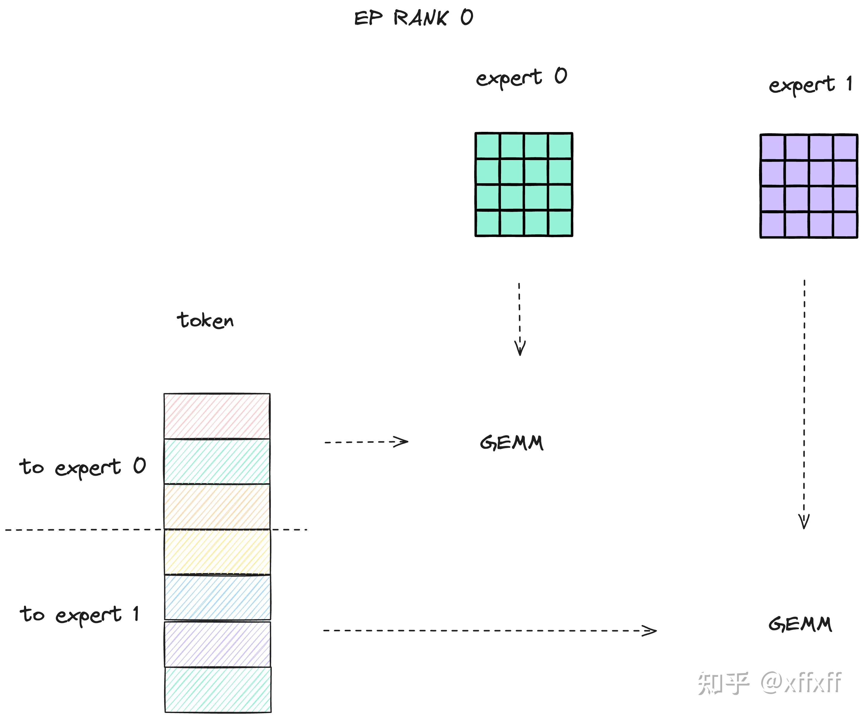 MoE 训练到底是开 TP 还是 EP？ - 知乎