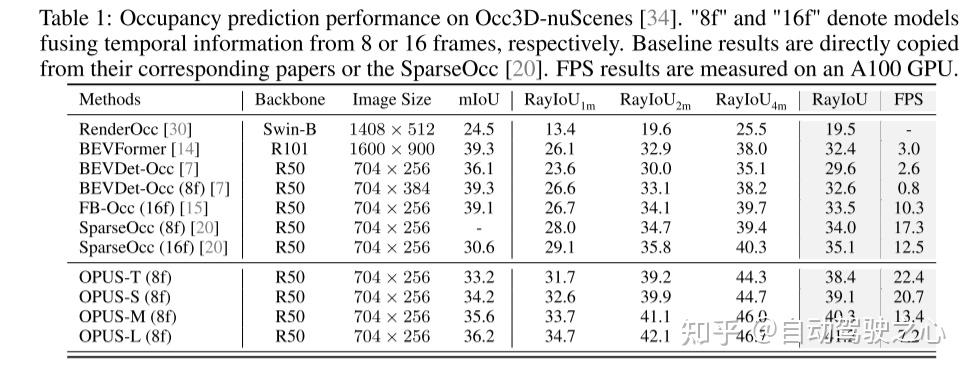 南开&卡尔动力！OPUS: 抛弃笨重的Occ占用任务，速度提升明显，性能SOTA！ - 知乎