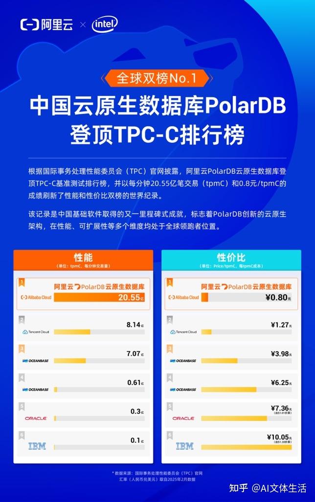 世界第一，阿里云PolarDB云原生数据库登顶TPC-C榜单 - 知乎